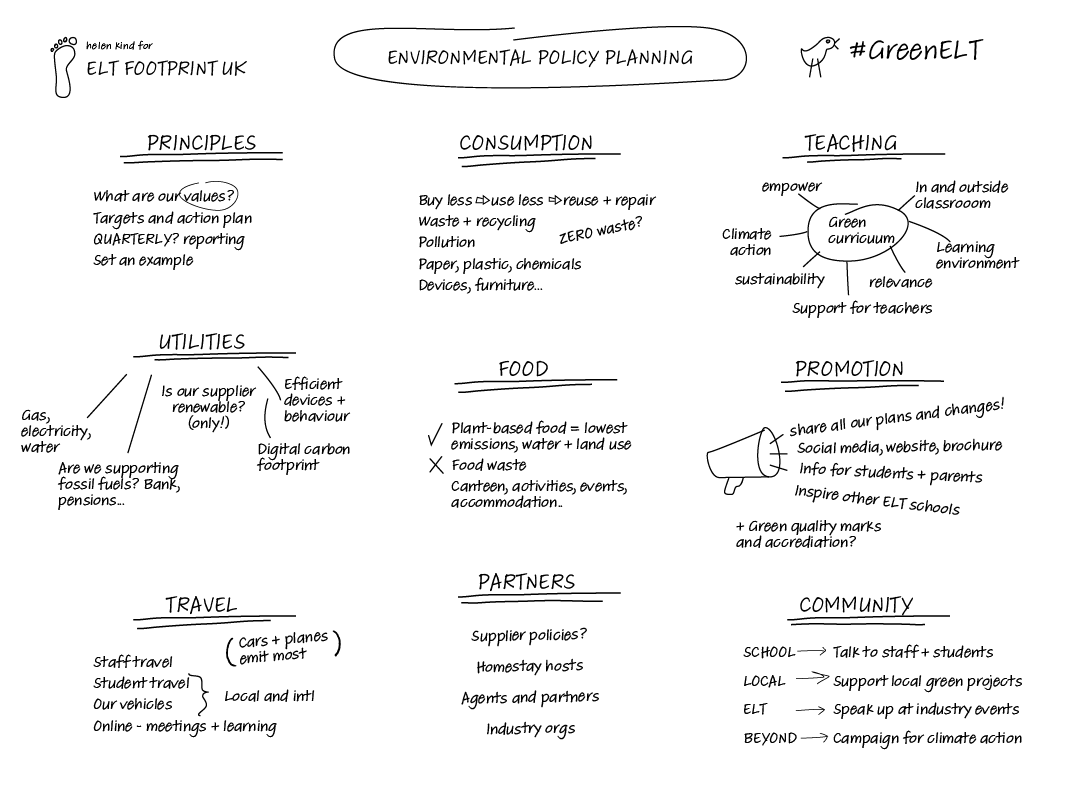 Writing an environment policy – Green Action ELT